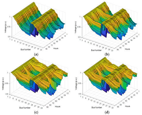Multi Dimension-Based Optimal Allocation of Uncertain Renewable Distributed Generation Outputs ...