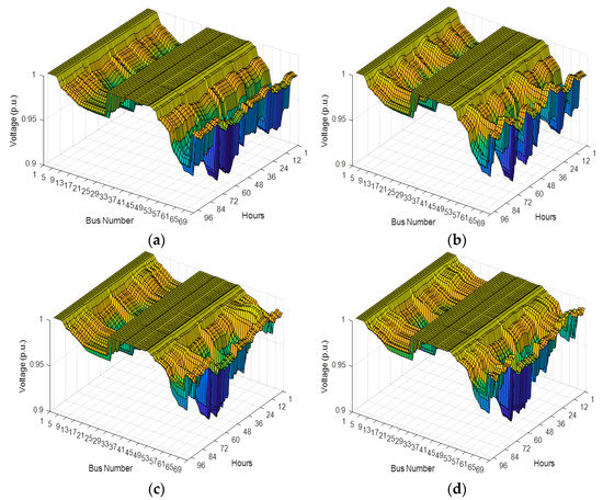 Multi Dimension-Based Optimal Allocation of Uncertain Renewable Distributed Generation Outputs ...