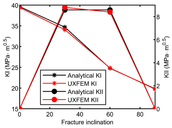 A Fully Coupled Hydro-Mechanical Approach for Multi-Fracture Propagation Simulations