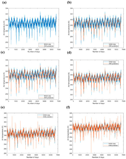 Renewable Energy Potential Estimation Using Climatic-Weather-Forecasting Machine Learning Algorithms
