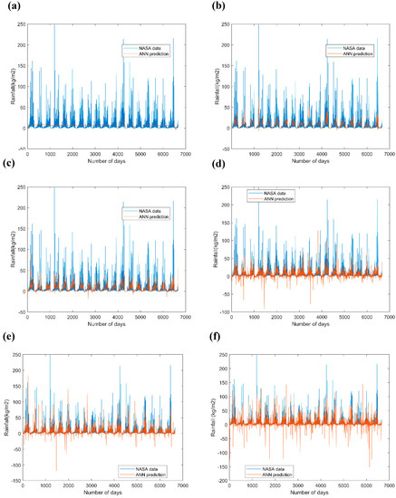 Renewable Energy Potential Estimation Using Climatic-Weather-Forecasting Machine Learning Algorithms