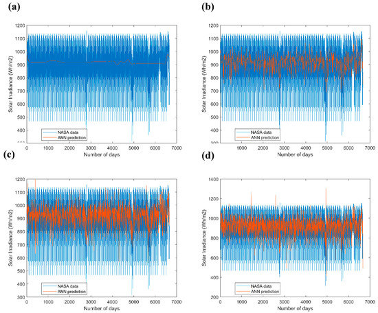 Energies | Free Full-Text | Renewable Energy Potential Estimation Using Climatic-Weather ...