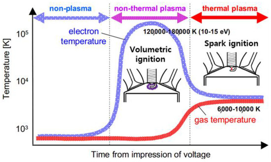 Review on Plasma-Assisted Ignition Systems for Internal Combustion Engine Application