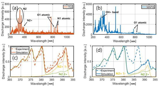 Review on Plasma-Assisted Ignition Systems for Internal Combustion ...