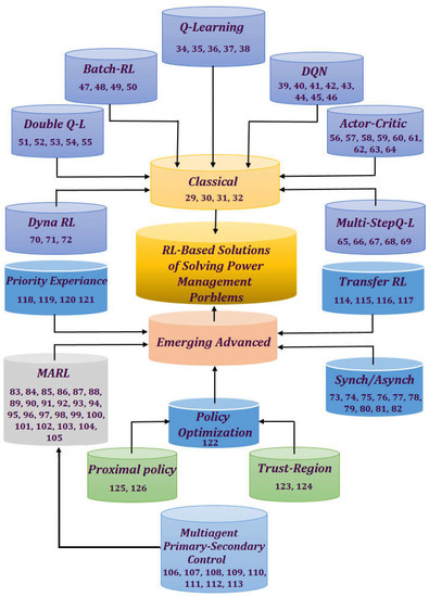 Energies | Free Full-Text | Reinforcement Learning-Based Intelligent ...