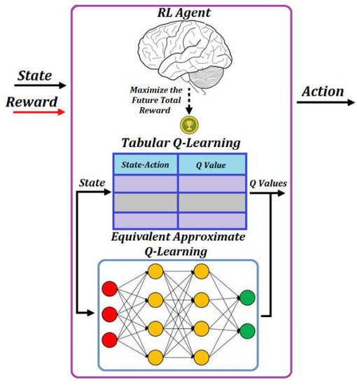 Energies | Free Full-Text | Reinforcement Learning-Based Intelligent ...