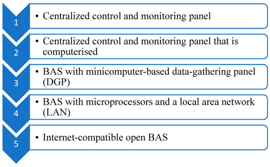 Energies | Free Full-Text | A Review on Optimal Energy Management in ...