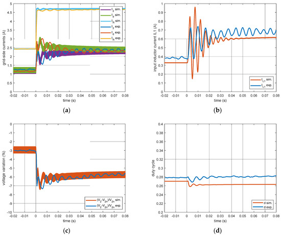 Energies | Free Full-Text | Modeling and Experimental Validation of a ...