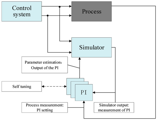 An Implementation Methodology for the Online Tracking Simulation ...