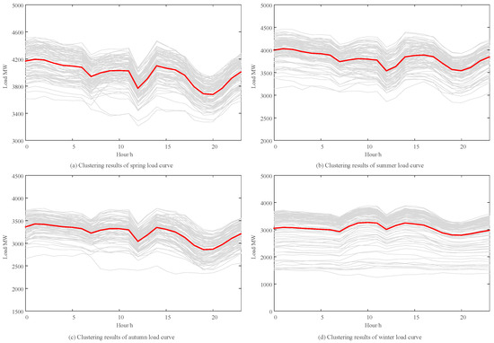 Research on the Optimal Design of Seasonal Time-of-Use Tariff Based on ...