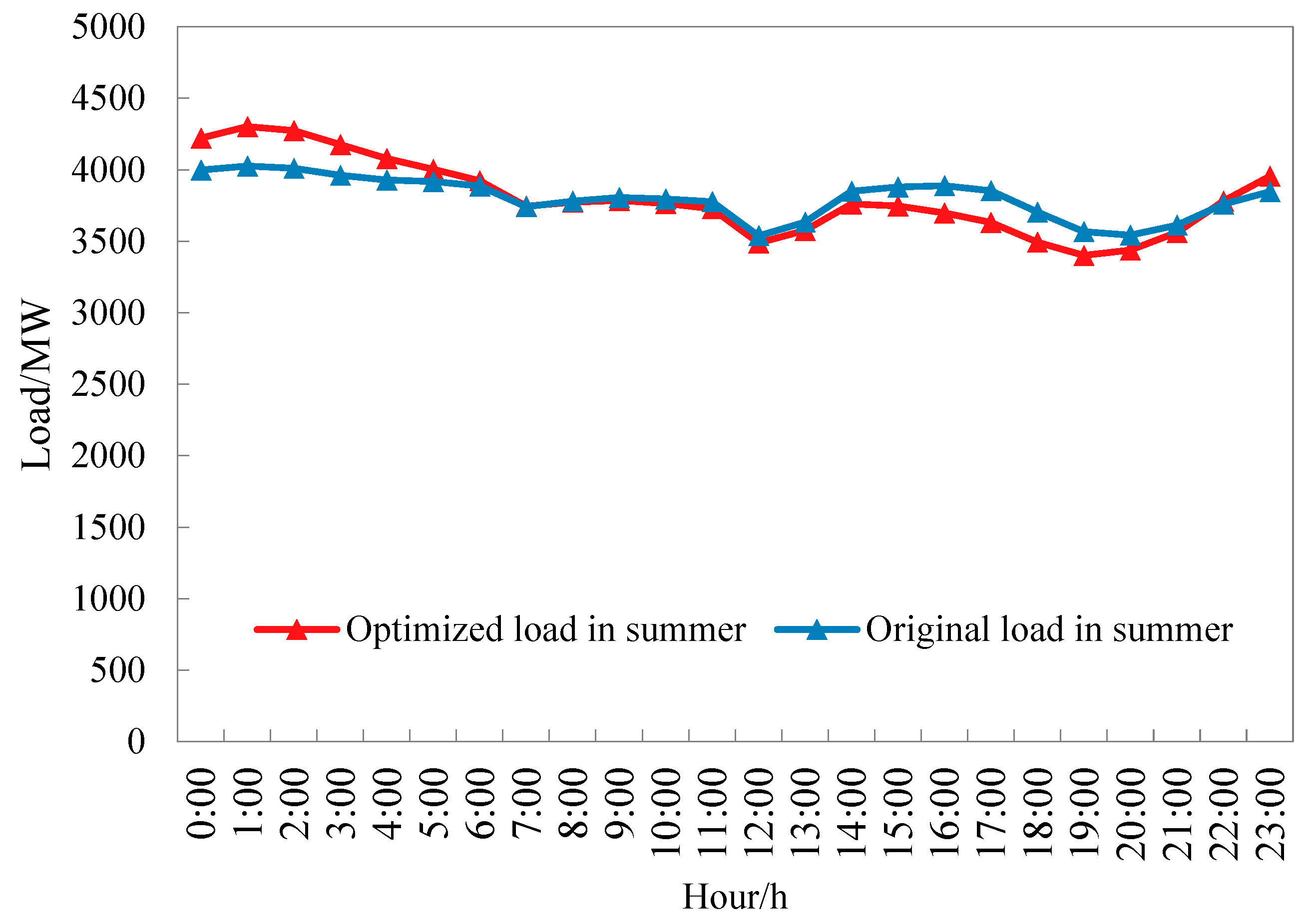 Research on the Optimal Design of Seasonal Time-of-Use Tariff Based on ...