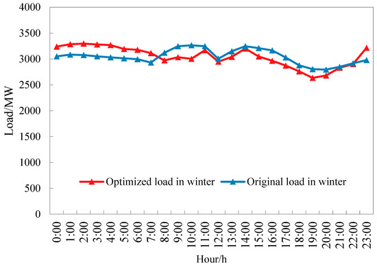 Research on the Optimal Design of Seasonal Time-of-Use Tariff Based on ...
