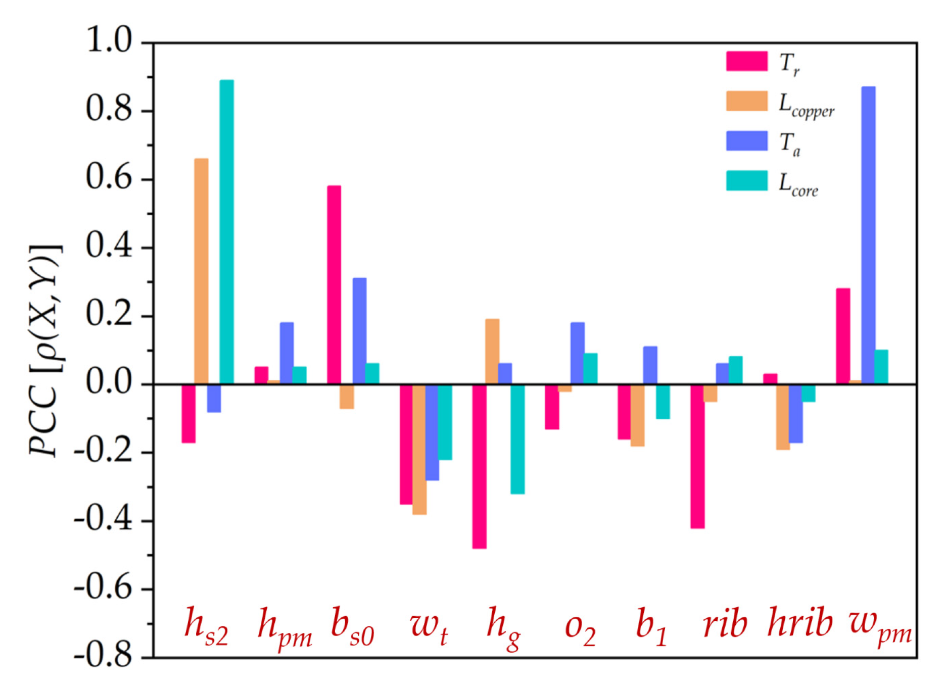 Multi-Objective Optimization Strategy for Permanent Magnet Synchronous ...
