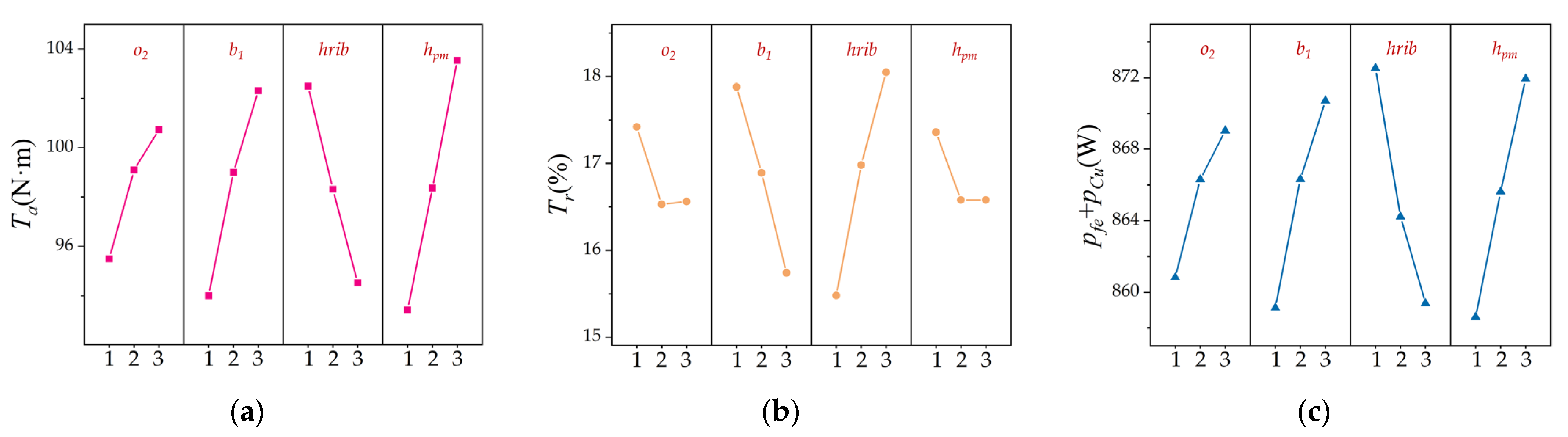 Multi-Objective Optimization Strategy for Permanent Magnet Synchronous ...