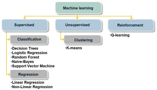 Energies | Free Full-Text | A Review of Different Methodologies to ...
