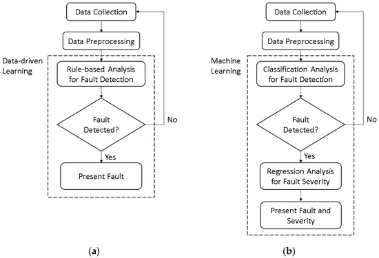 Energies Free Full Text Fdd In Building Systems Based On Generalized Machine Learning Approaches 5528