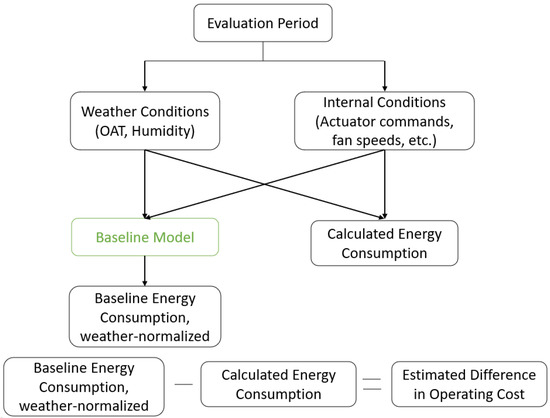 FDD in Building Systems Based on Generalized Machine Learning Approaches