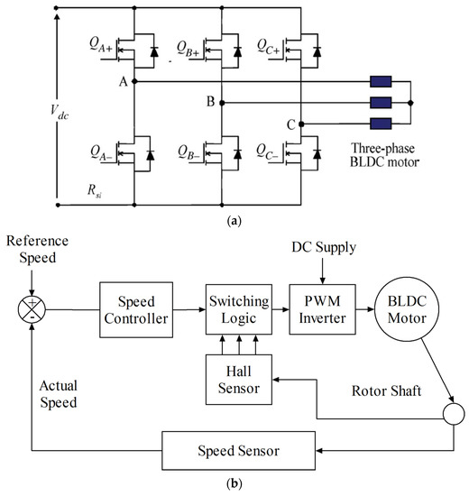 Hybrid Gray Wolf Optimization–Proportional Integral Based Speed Controllers for Brush-Less DC Motor