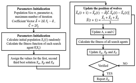 Hybrid Gray Wolf Optimization–Proportional Integral Based Speed ...