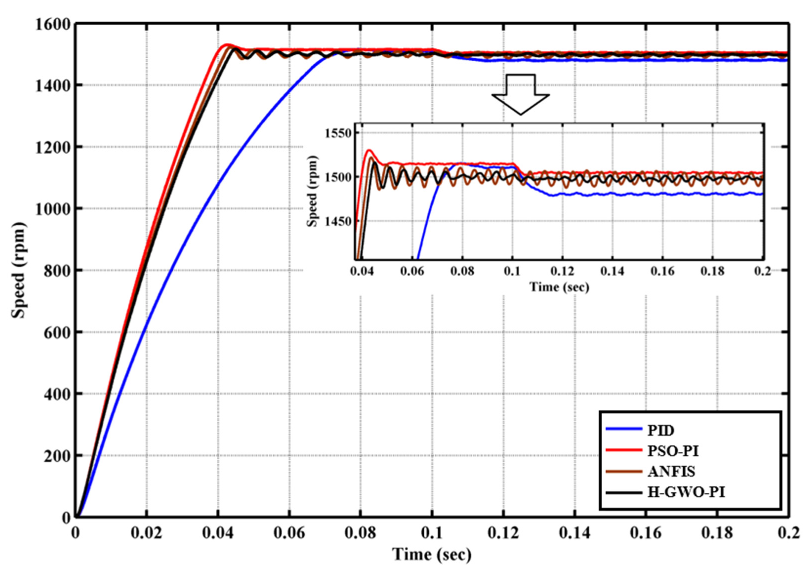 Hybrid Gray Wolf Optimization–Proportional Integral Based Speed Controllers for Brush-Less DC Motor