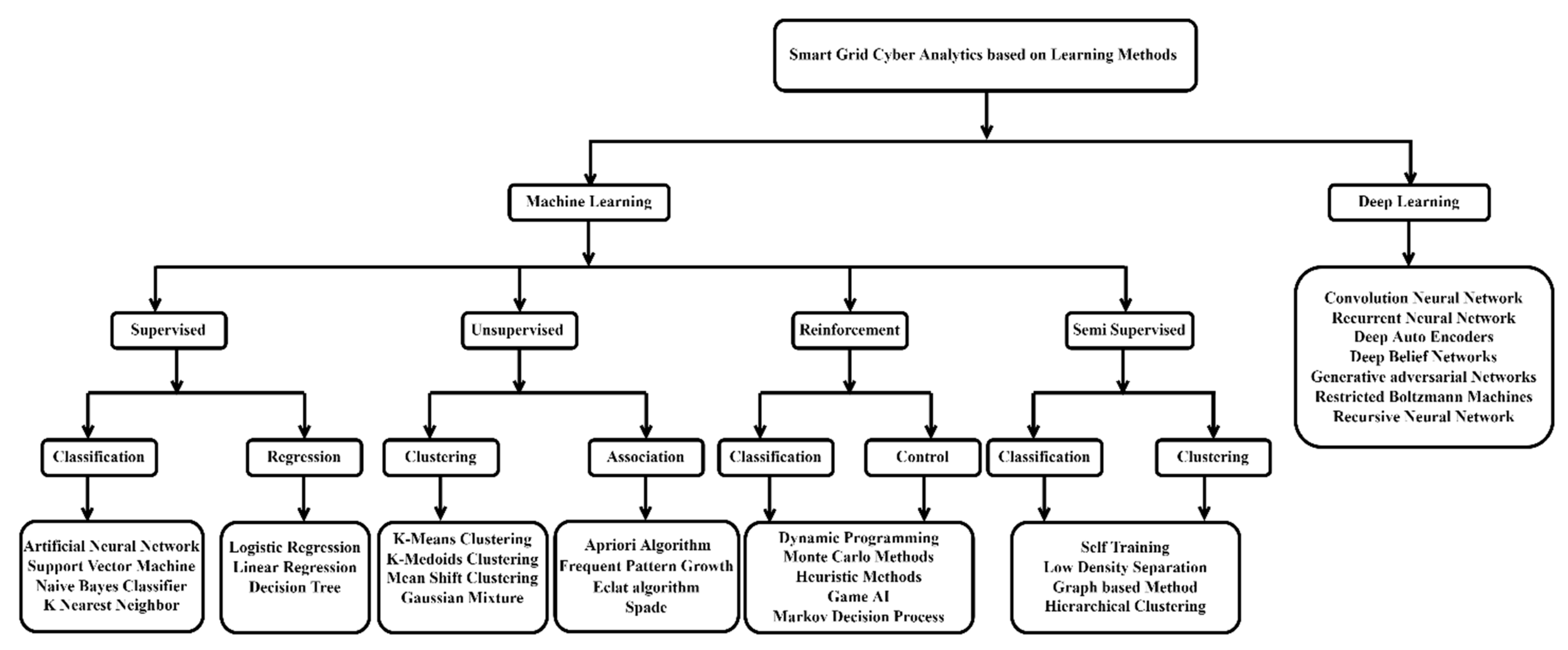 Energies | Free Full-Text | Review of Cybersecurity Analysis in Smart ...