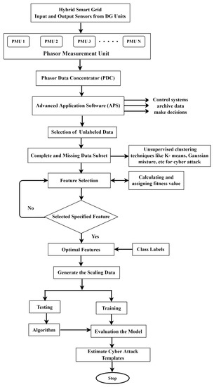 Energies | Free Full-Text | Review of Cybersecurity Analysis in Smart ...