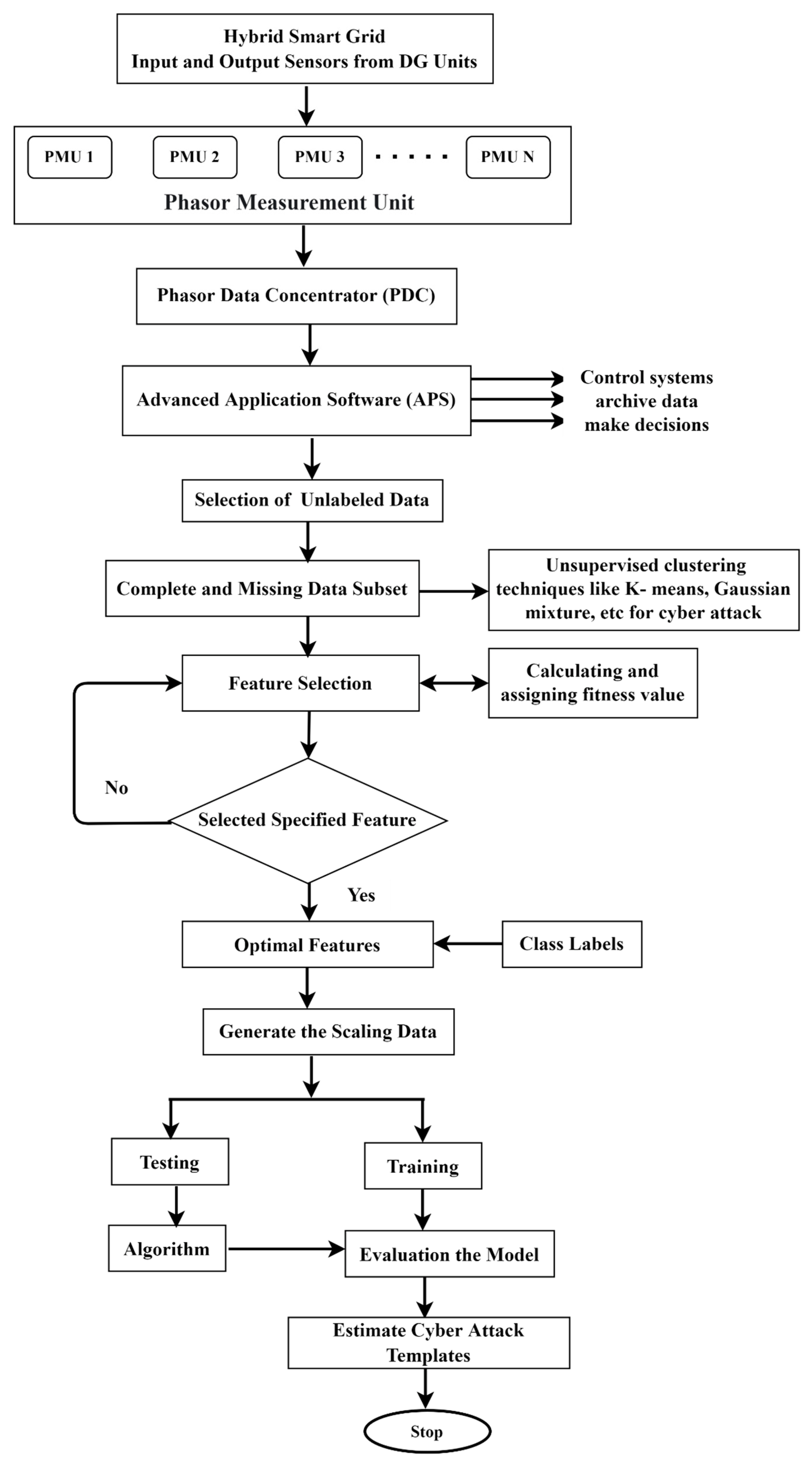 Energies | Free Full-Text | Review of Cybersecurity Analysis in Smart ...