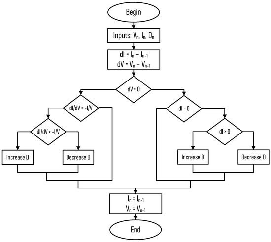 Multiple Input-Single Output DC-DC Converters Assessment for Low Power ...