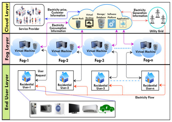 Privacy-Based Demand Response Modeling for Residential Consumers Using ...