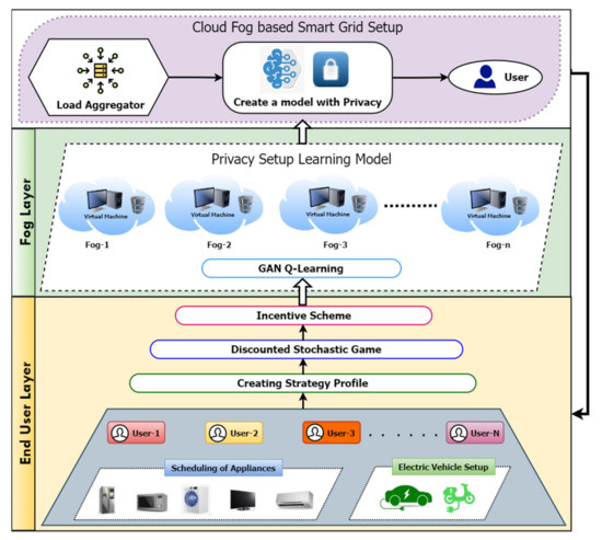 Privacy-Based Demand Response Modeling for Residential Consumers Using ...
