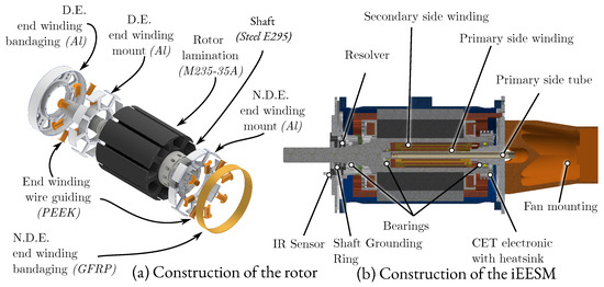 Inductive Electrically Excited Synchronous Machine for Electrical ...