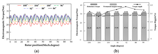 Electromagnetic Torque Analysis and Structure Optimization of Interior ...