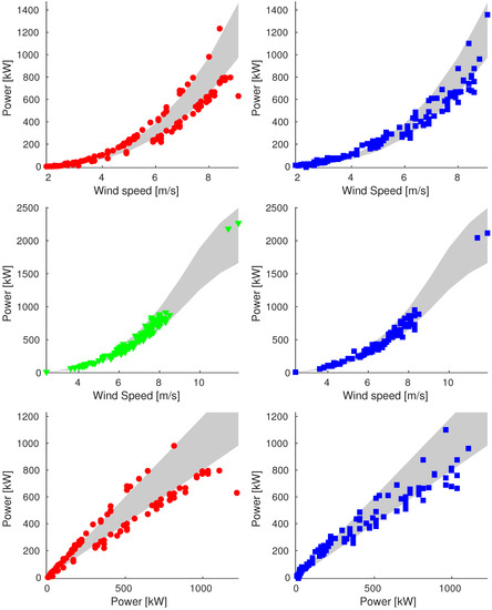 Recovering Corrupted Data in Wind Farm Measurements: A Matrix ...
