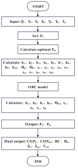 Energy, Exergy, and Economic (3E) Analysis of Transcritical Carbon Dioxide Refrigeration System ...
