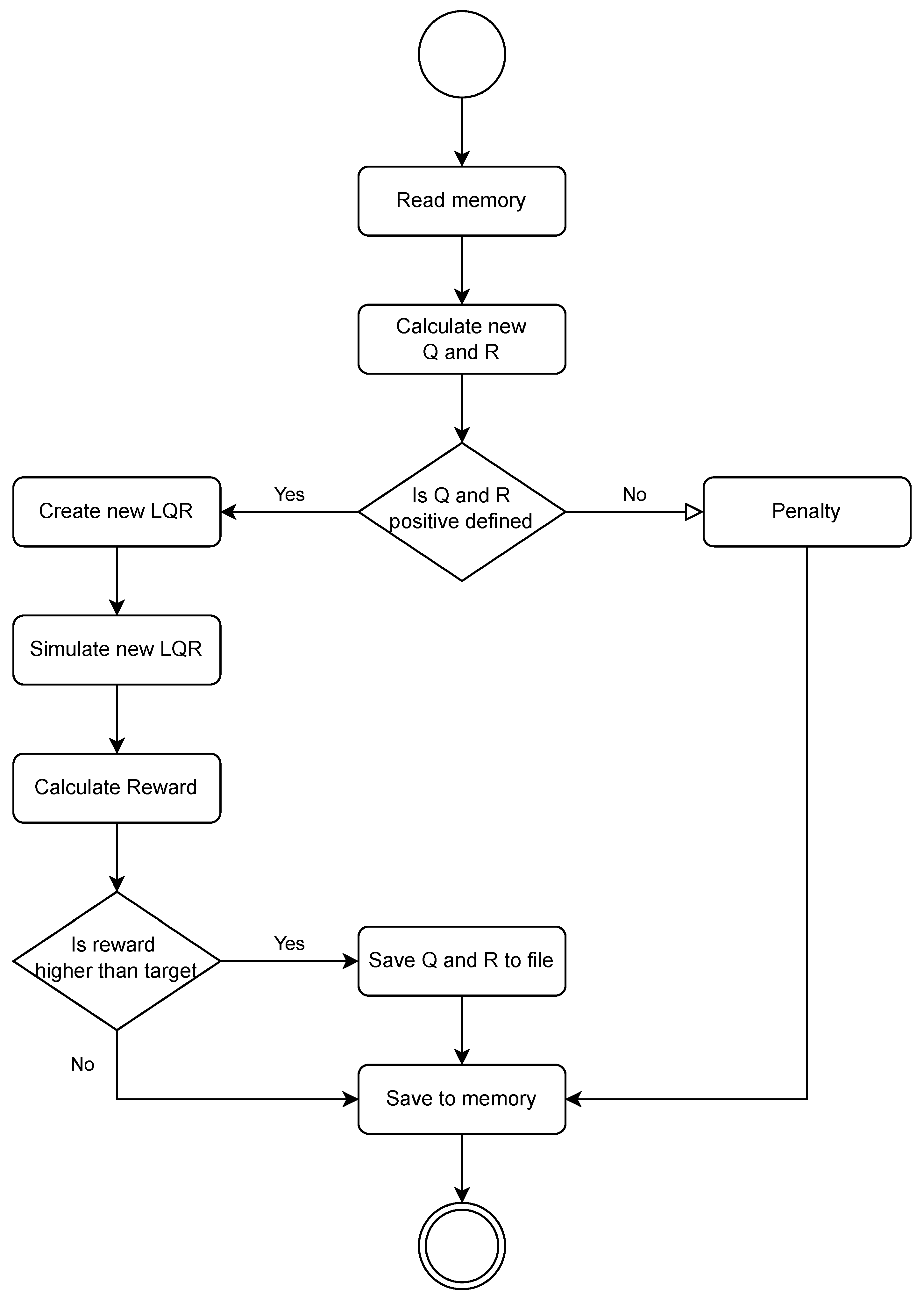 Energies | Free Full-Text | Neural-Assisted Synthesis of a Linear Quadratic Controller for ...
