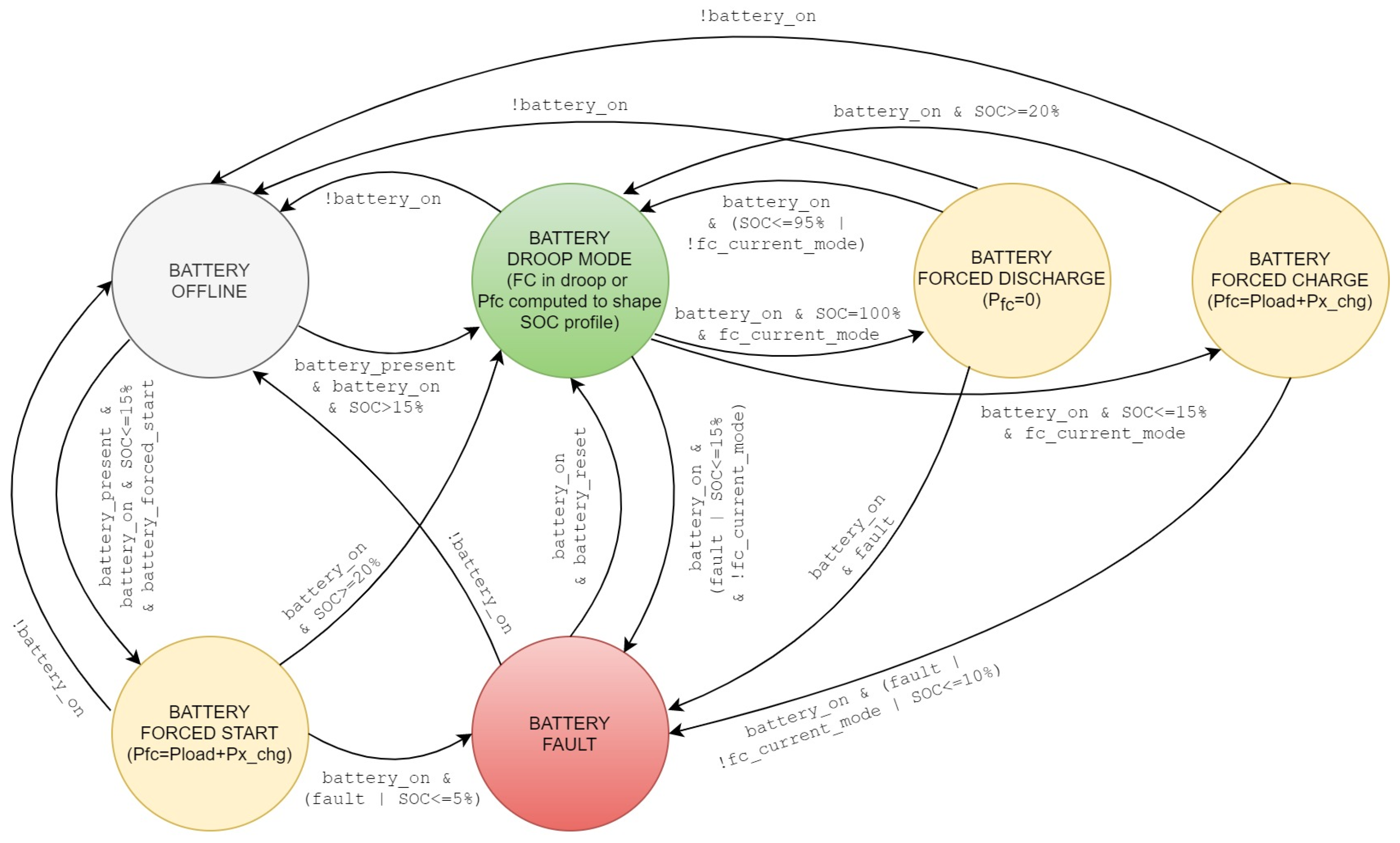 Optimal Management of Battery and Fuel Cell-Based Decentralized ...