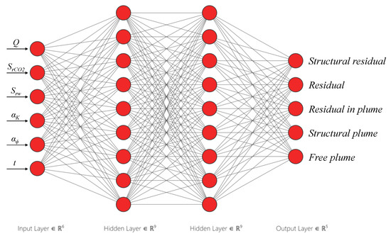 Uncertainty Analysis of CO2 Storage in Deep Saline Aquifers Using ...