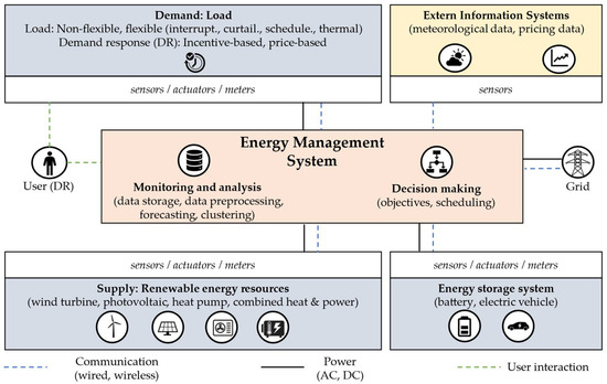Energies | Free Full-Text | A Systematic Literature Review on Data ...