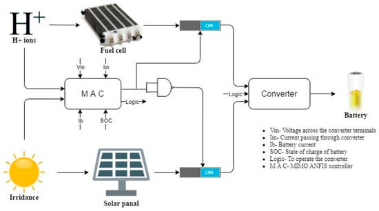 Energies | Free Full-Text | A MIMO–ANFIS-Controlled Solar-Fuel-Cell ...