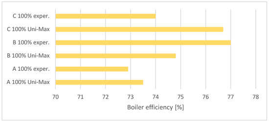 Comparison of Emissions and Efficiency of Two Types of Burners When ...