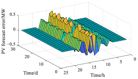 Economic Dispatch Model of High Proportional New Energy Grid-Connected ...