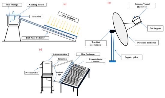 Box-Type Solar Cookers: An Overview of Technological Advancement ...