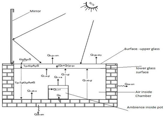 Box-Type Solar Cookers: An Overview of Technological Advancement ...