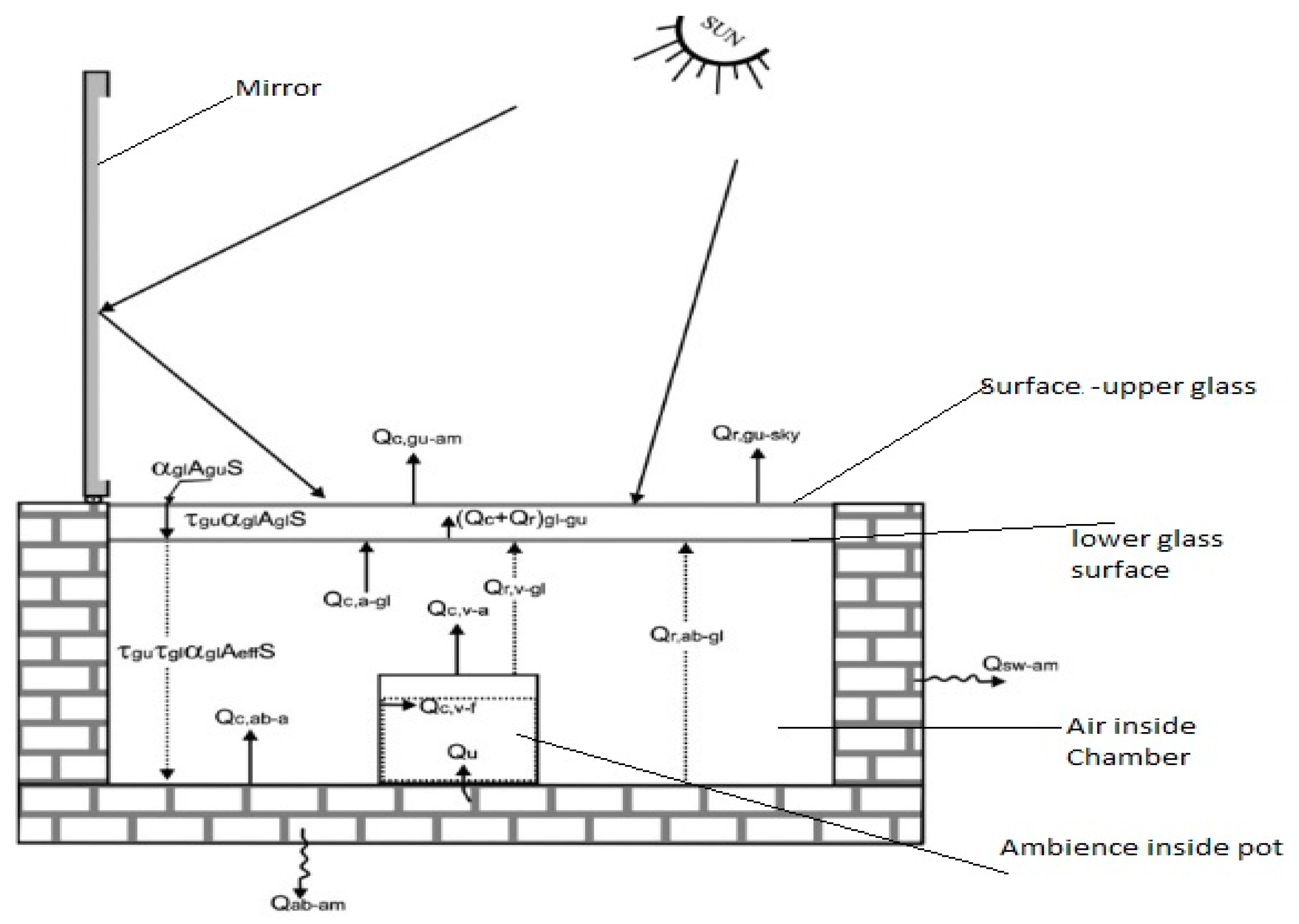 Box-Type Solar Cookers: An Overview of Technological Advancement ...