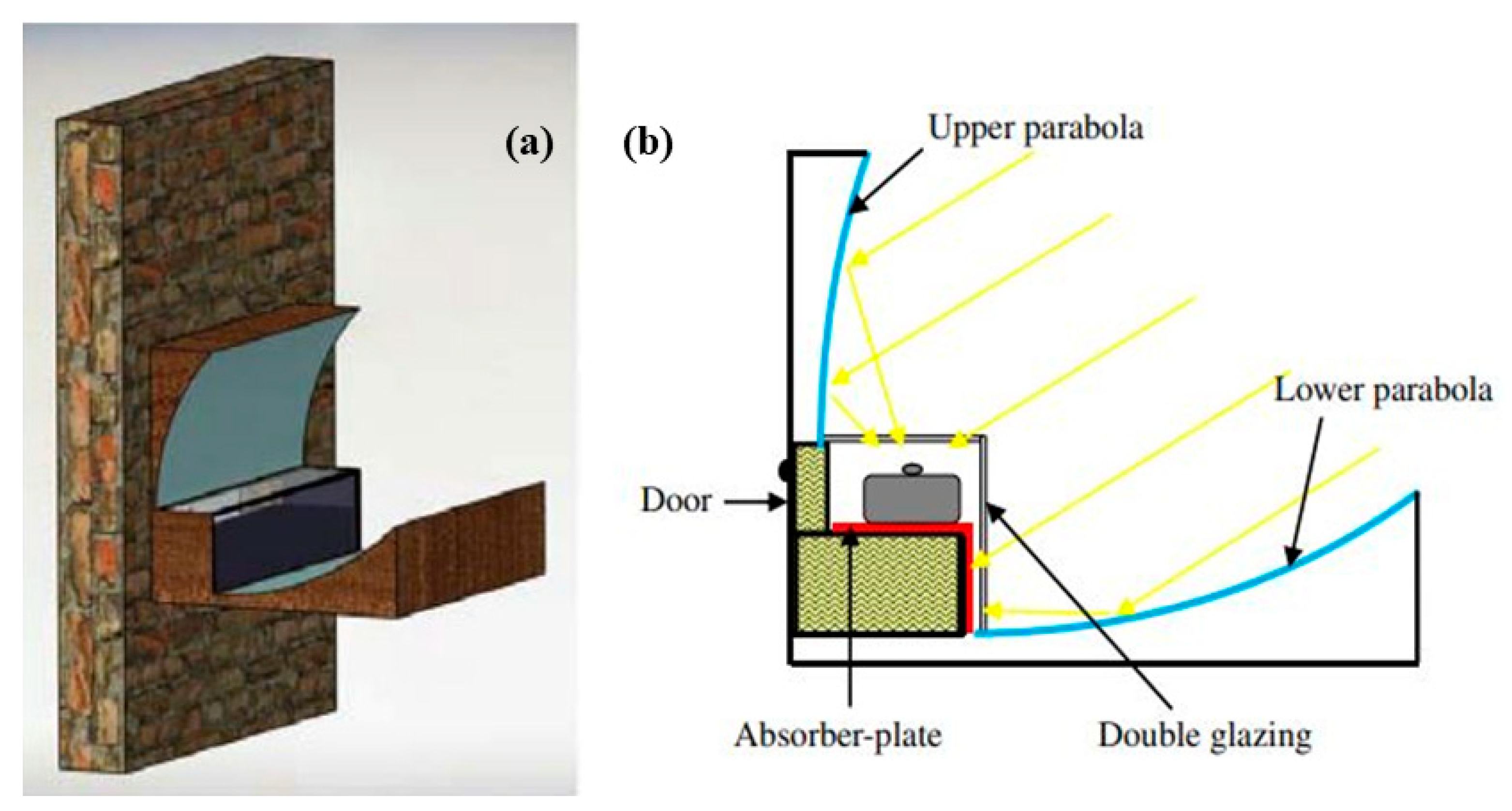 Box-Type Solar Cookers: An Overview of Technological Advancement ...