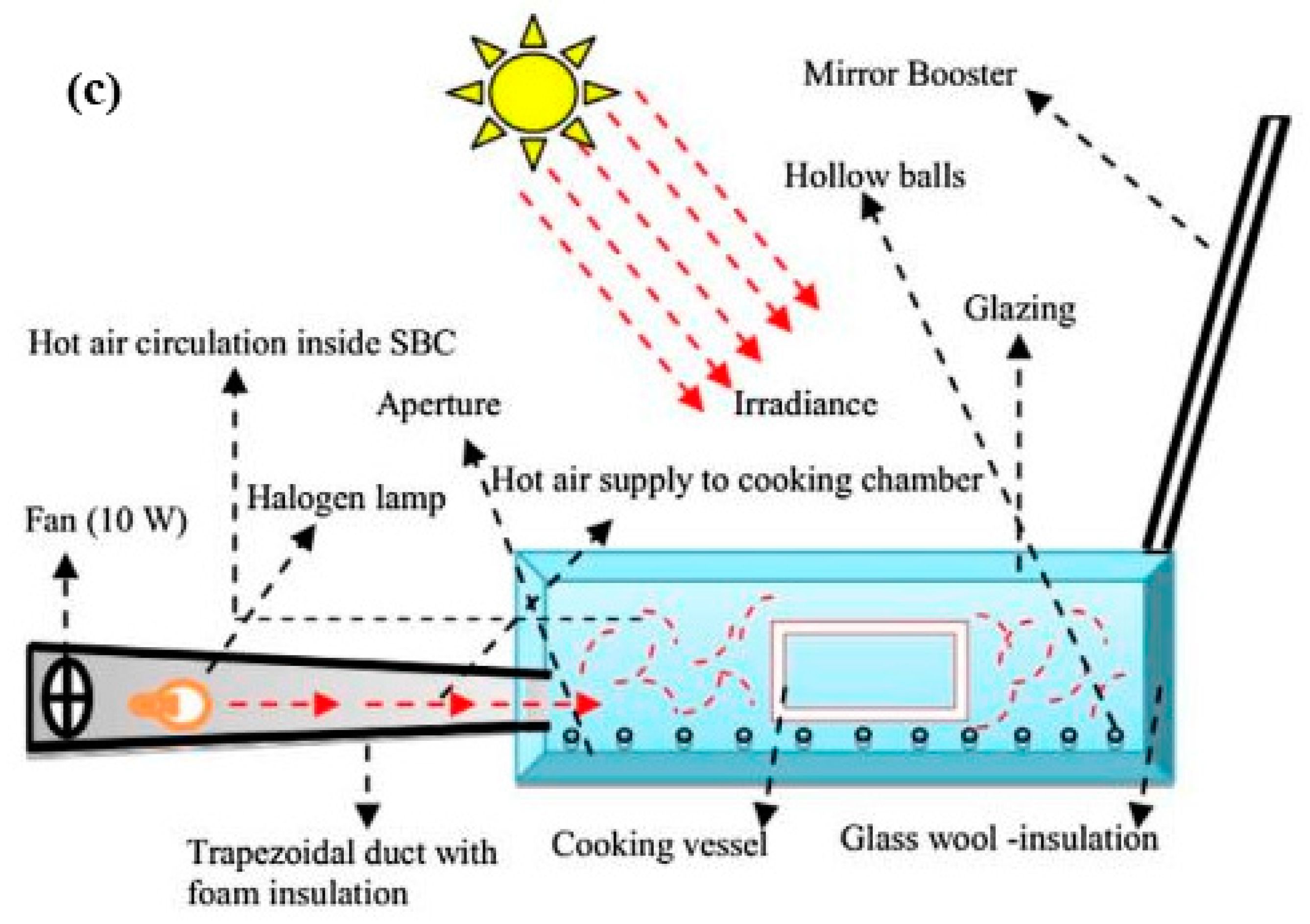 Energies | Free Full-Text | Box-Type Solar Cookers: An Overview of ...