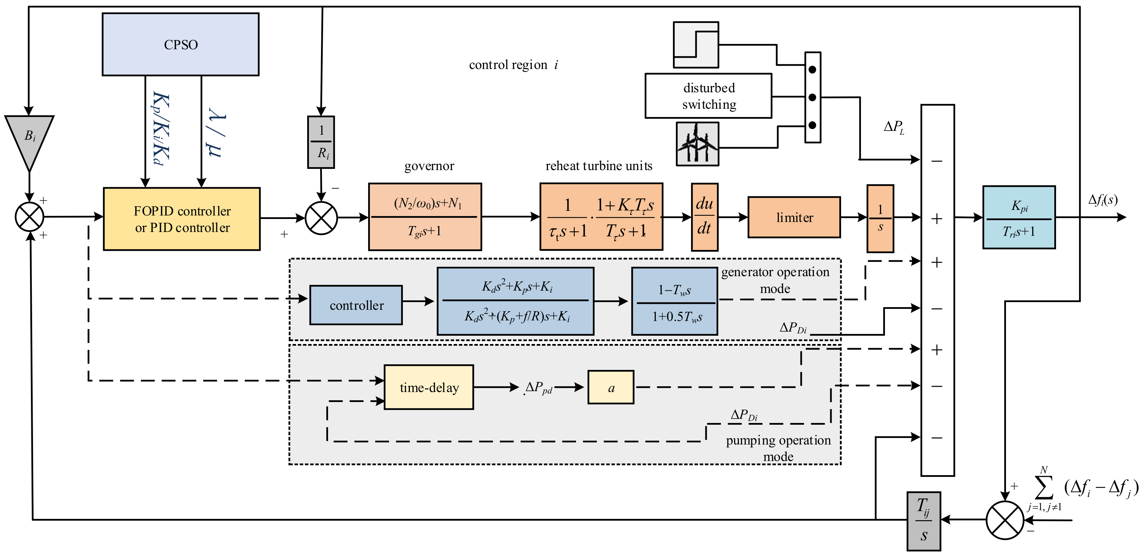 Energies Free Full Text Fractional Order Pid Optimal Control Method Of Regional Load