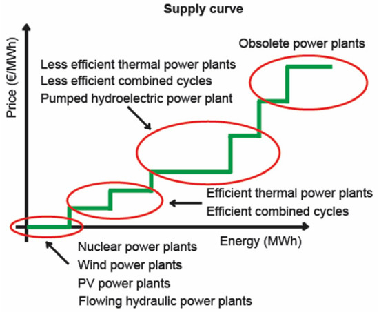 Economic Analysis of a Pumped Hydroelectric Storage-Integrated Floating ...