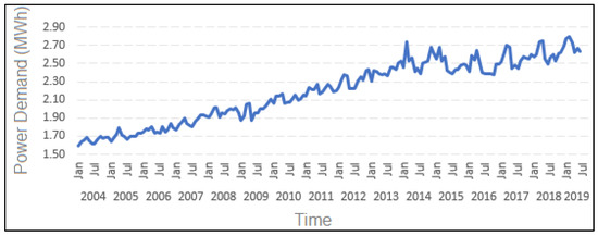Energies | Free Full-Text | Forecasting Electricity Demand by Neural ...