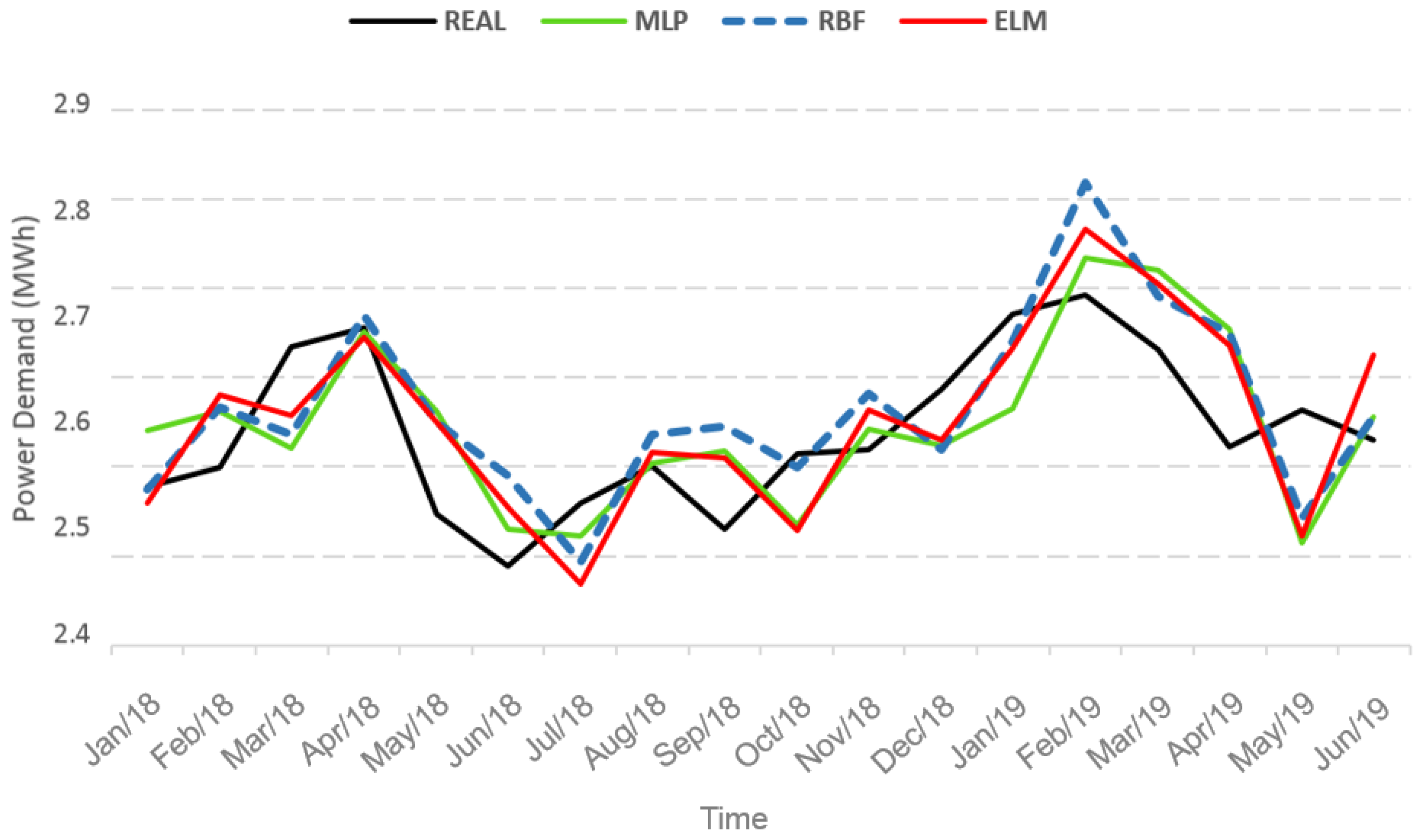 Energies | Free Full-Text | Forecasting Electricity Demand by Neural ...